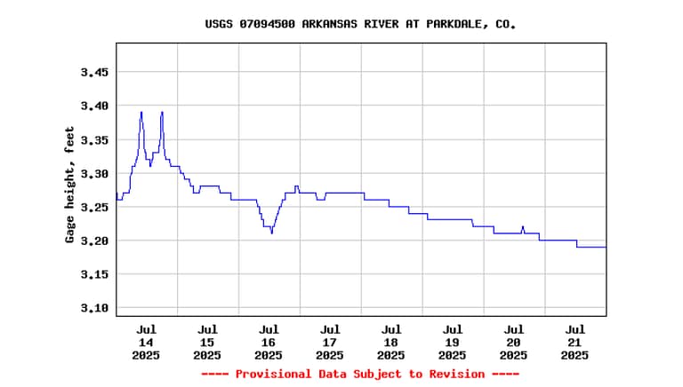 Reading Water Flow Charts for Rafters | Echo Canyon